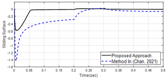 Design of Continuous Finite-Time Controller Based on Adaptive Tuning Approach for Disturbed ...
