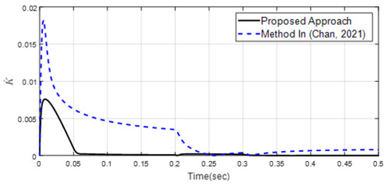 Design of Continuous Finite-Time Controller Based on Adaptive Tuning Approach for Disturbed ...