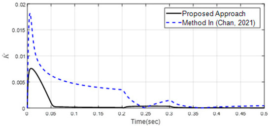 Design of Continuous Finite-Time Controller Based on Adaptive Tuning Approach for Disturbed ...