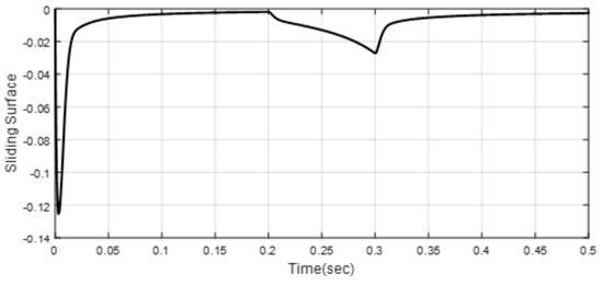 Design of Continuous Finite-Time Controller Based on Adaptive Tuning Approach for Disturbed ...