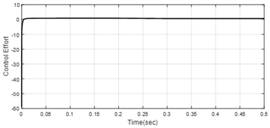 Design of Continuous Finite-Time Controller Based on Adaptive Tuning Approach for Disturbed ...
