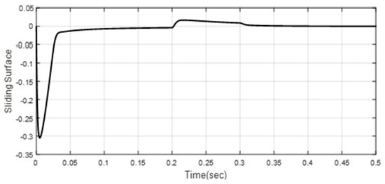 Design Of Continuous Finite Time Controller Based On Adaptive Tuning Approach For Disturbed 7280