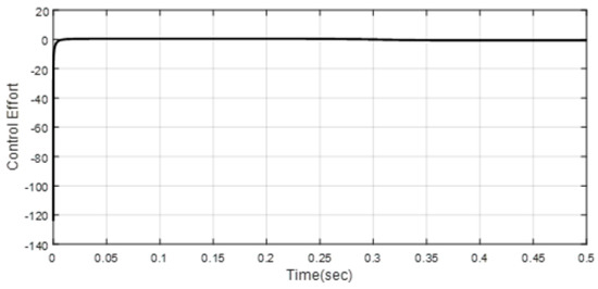 Design of Continuous Finite-Time Controller Based on Adaptive Tuning Approach for Disturbed ...