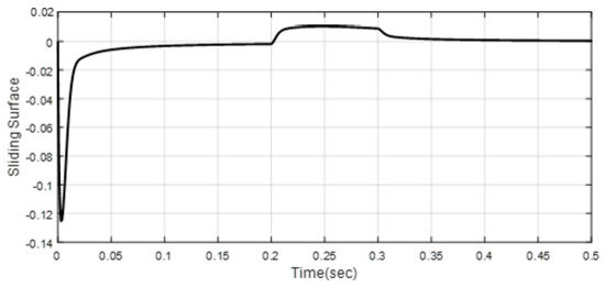 Design of Continuous Finite-Time Controller Based on Adaptive Tuning Approach for Disturbed ...