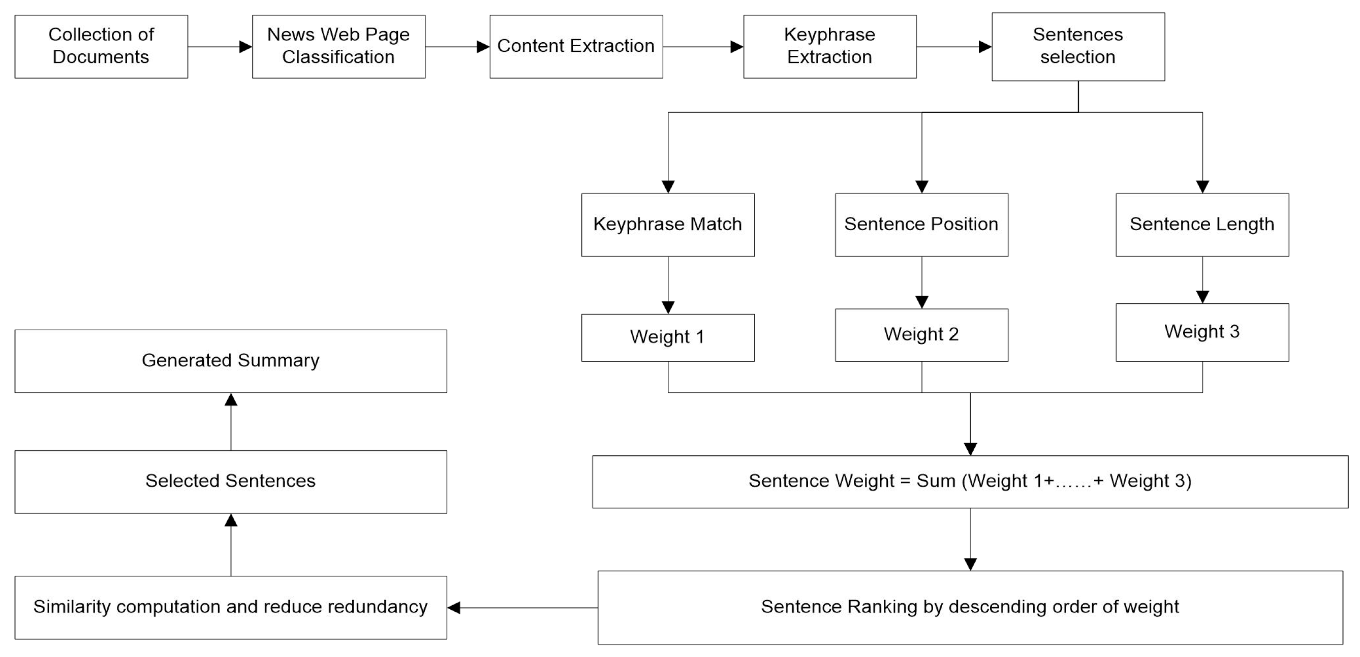 Multi-Document News Web Page Summarization Using Content Extraction and ...