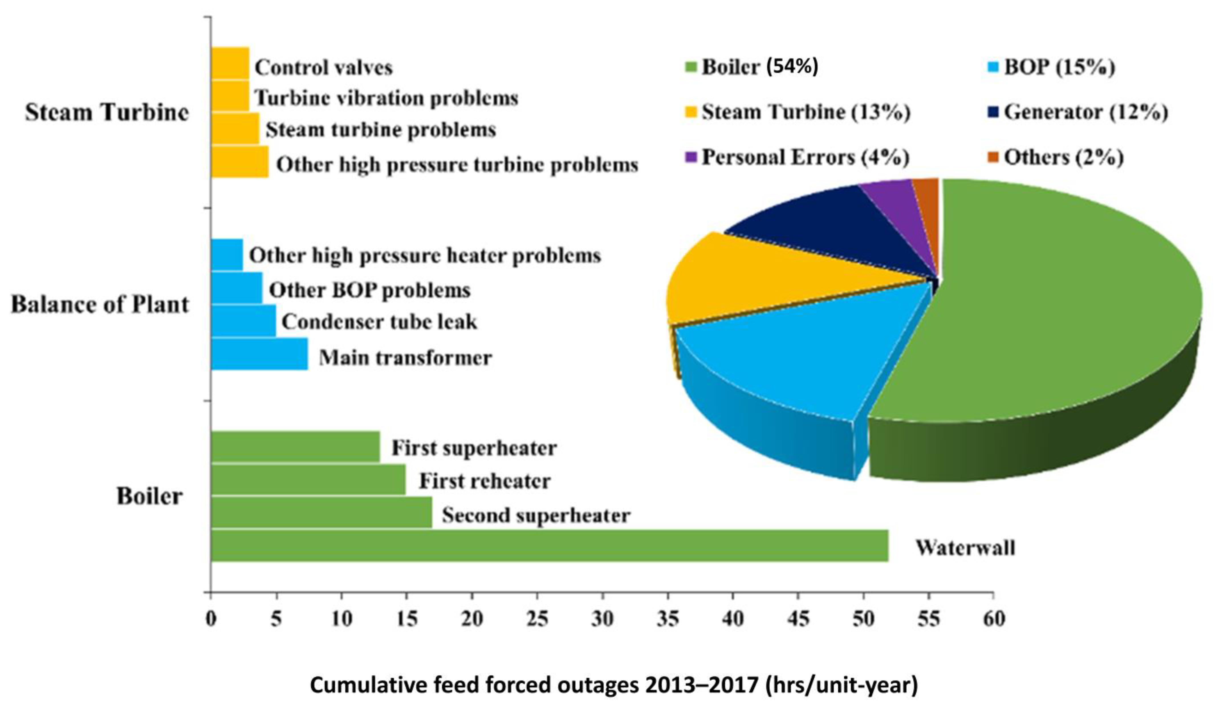 Advances in Fault Detection and Diagnosis for Thermal Power Plants: A ...