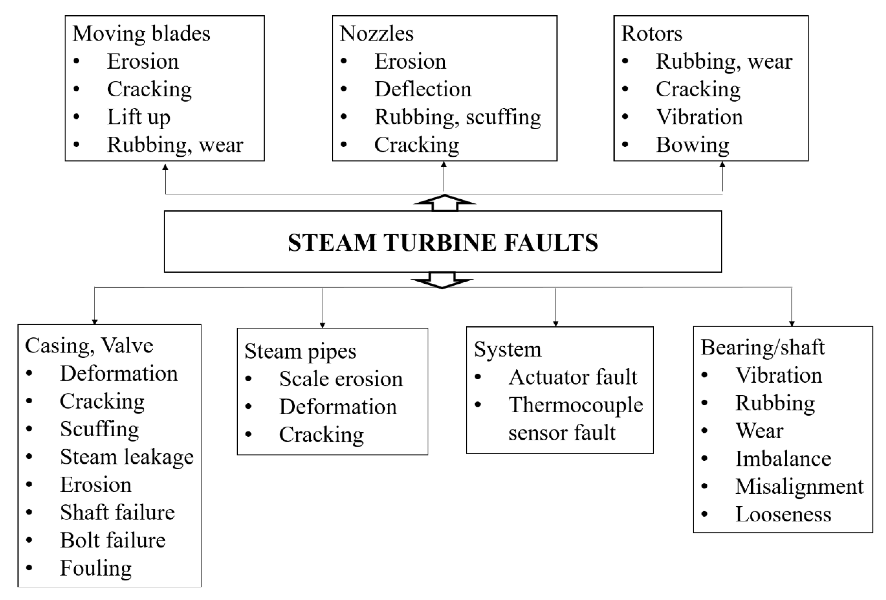 Advances in Fault Detection and Diagnosis for Thermal Power Plants: A ...
