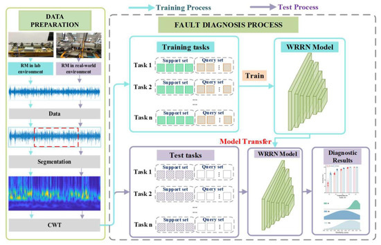 Advances in Fault Detection and Diagnosis for Thermal Power Plants: A ...