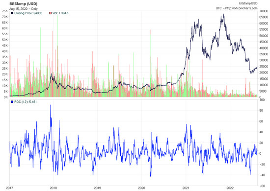 Spectral Analysis for Comparing Bitcoin to Currencies and Assets