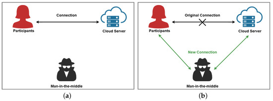 Mathematics | Free Full-Text | Cloud-Assisted Private Set Intersection via Multi-Key Fully ...