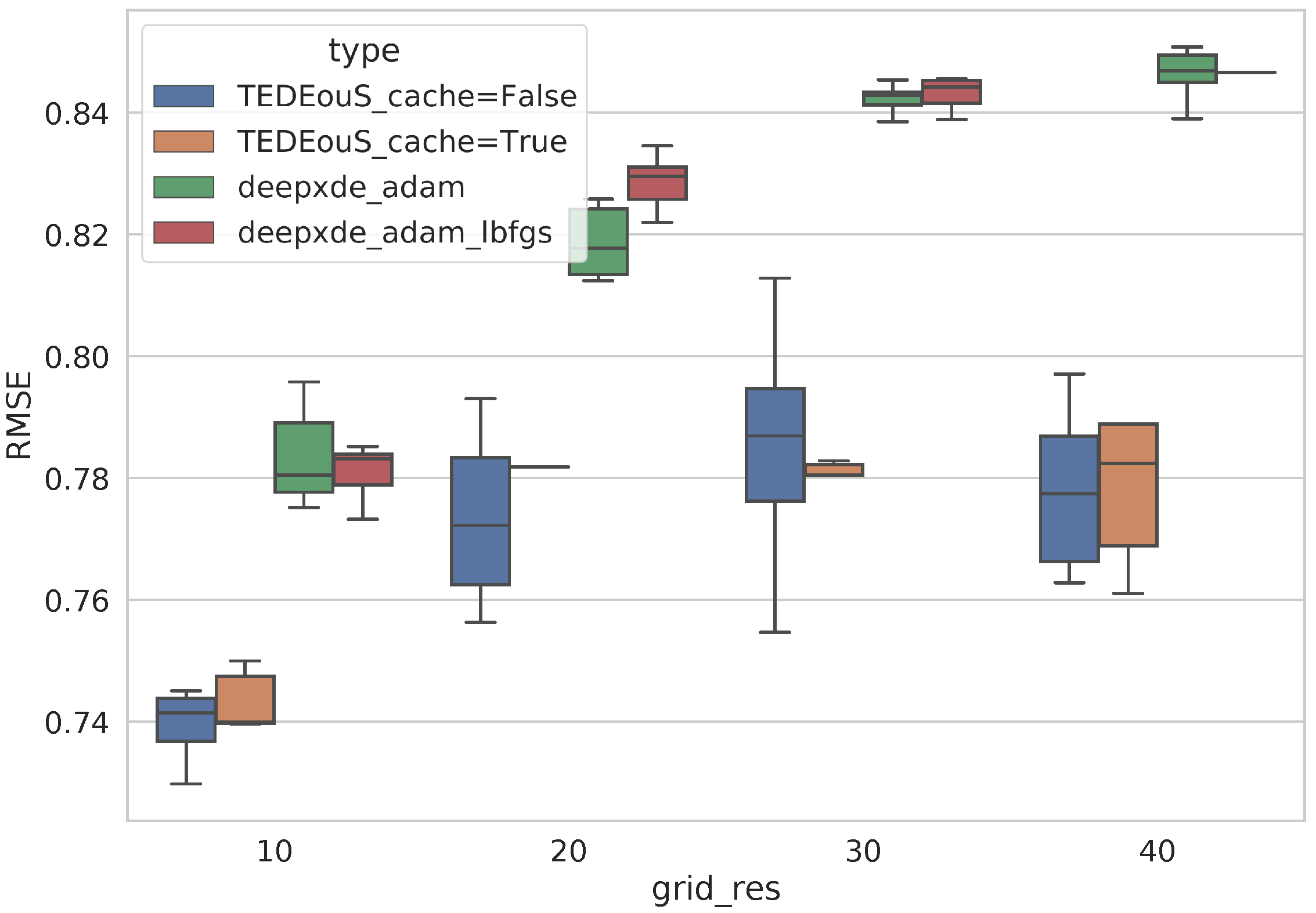 Automated Differential Equation Solver Based on the Parametric Approximation Optimization