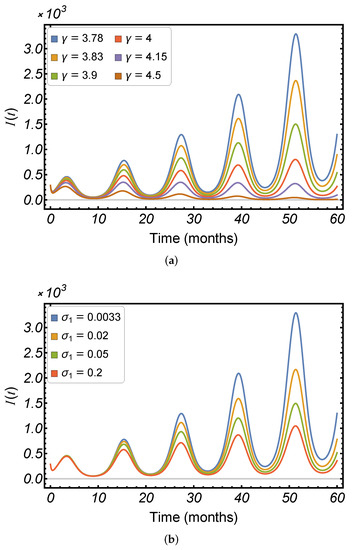 Mathematics | Free Full-Text | Stability and Threshold Dynamics in a Seasonal Mathematical Model ...