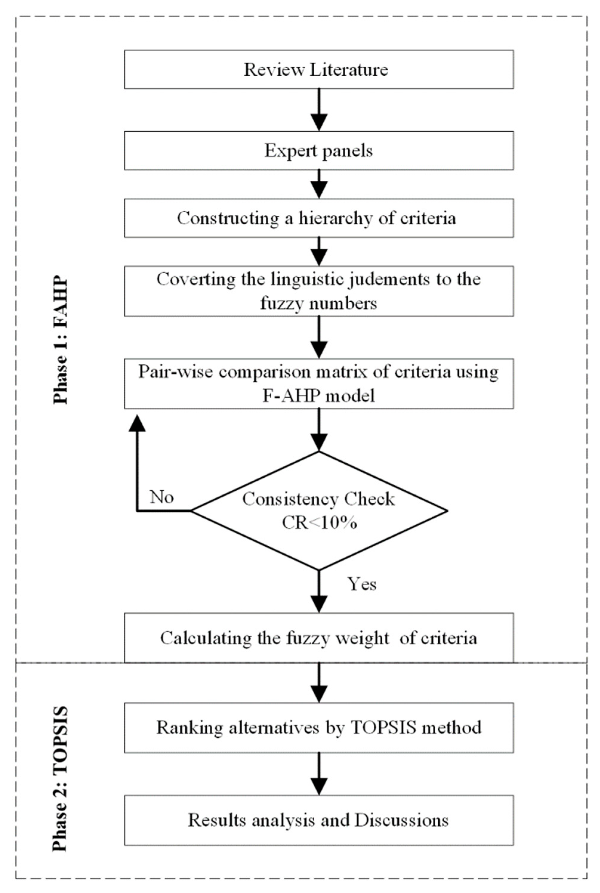 Integrating Fuzzy AHP and TOPSIS Methods to Evaluate Operation Efficiency of Daycare Centers