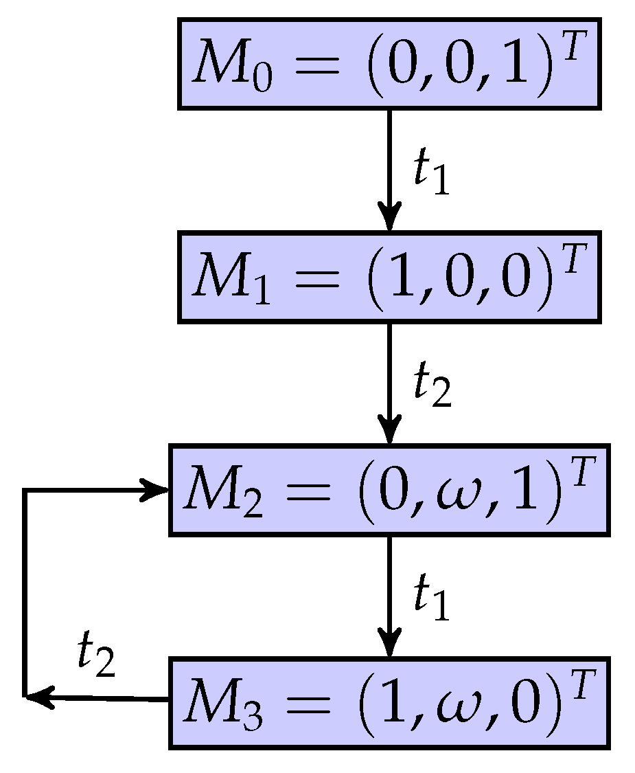 Mathematics | Free Full-Text | Verification of Current-State Opacity in Discrete Event Systems ...