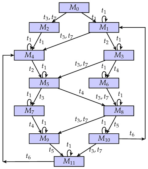 Mathematics | Free Full-Text | Verification of Current-State Opacity in Discrete Event Systems ...