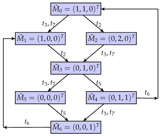 Mathematics | Free Full-Text | Verification of Current-State Opacity in Discrete Event Systems ...