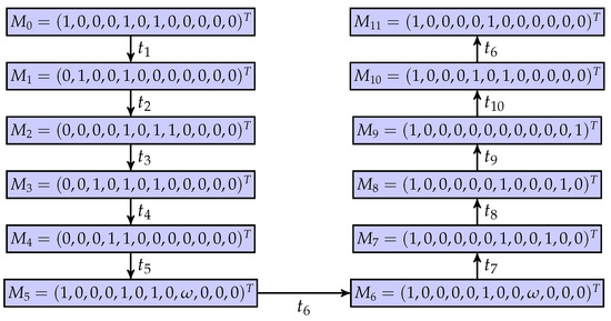 Mathematics | Free Full-Text | Verification of Current-State Opacity in Discrete Event Systems ...