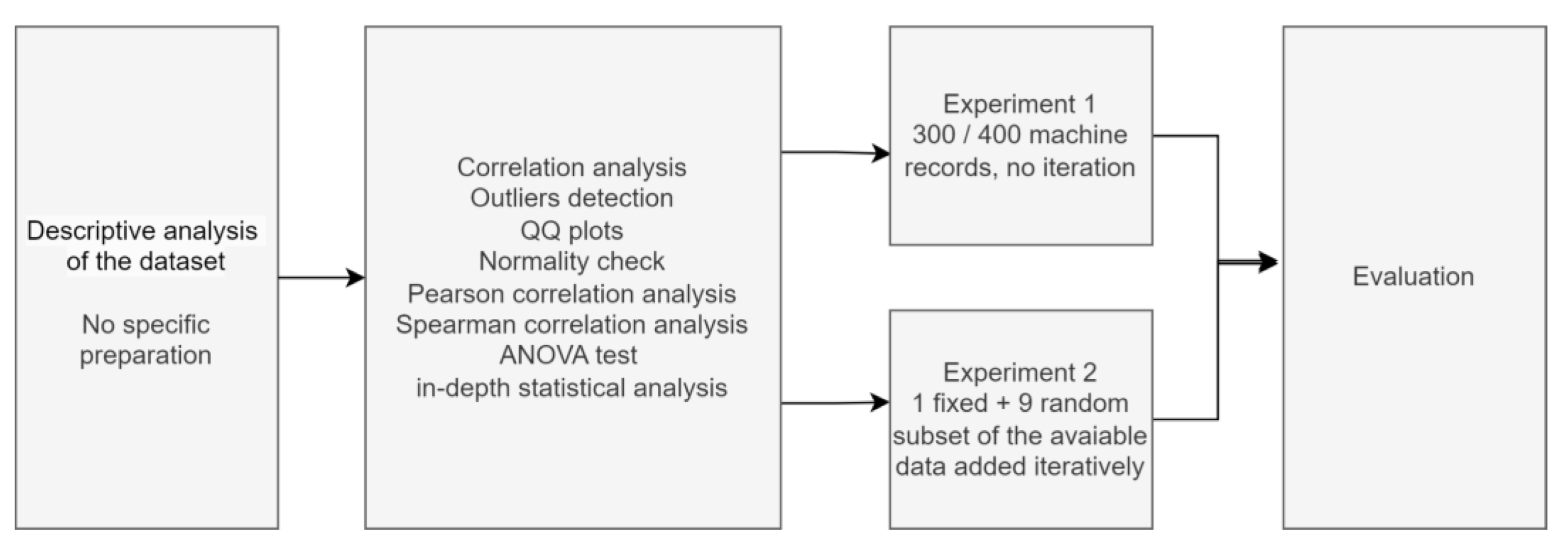 AdaBoost Algorithm Could Lead to Weak Results for Data with Certain ...