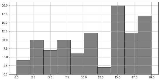 AdaBoost Algorithm Could Lead to Weak Results for Data with Certain ...