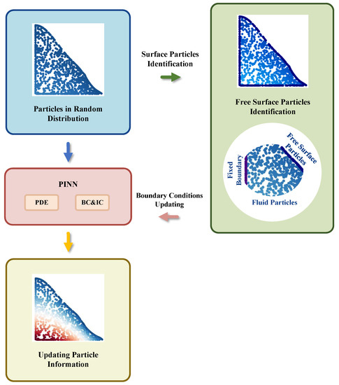 Mathematics | Free Full-Text | An Improved Neural Particle Method for Complex Free Surface Flow ...