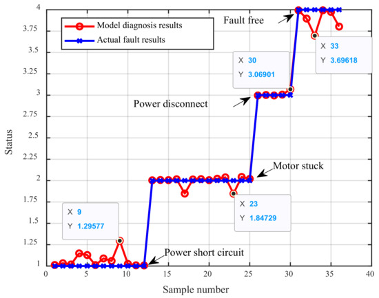 Mathematics | Free Full-Text | A Text-Oriented Fault Diagnosis Method for Electromechanical ...