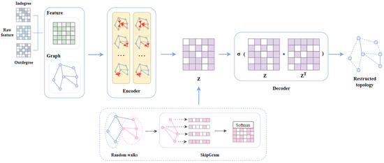 Attributed Graph Embedding with Random Walk Regularization and Centrality-Based Attention