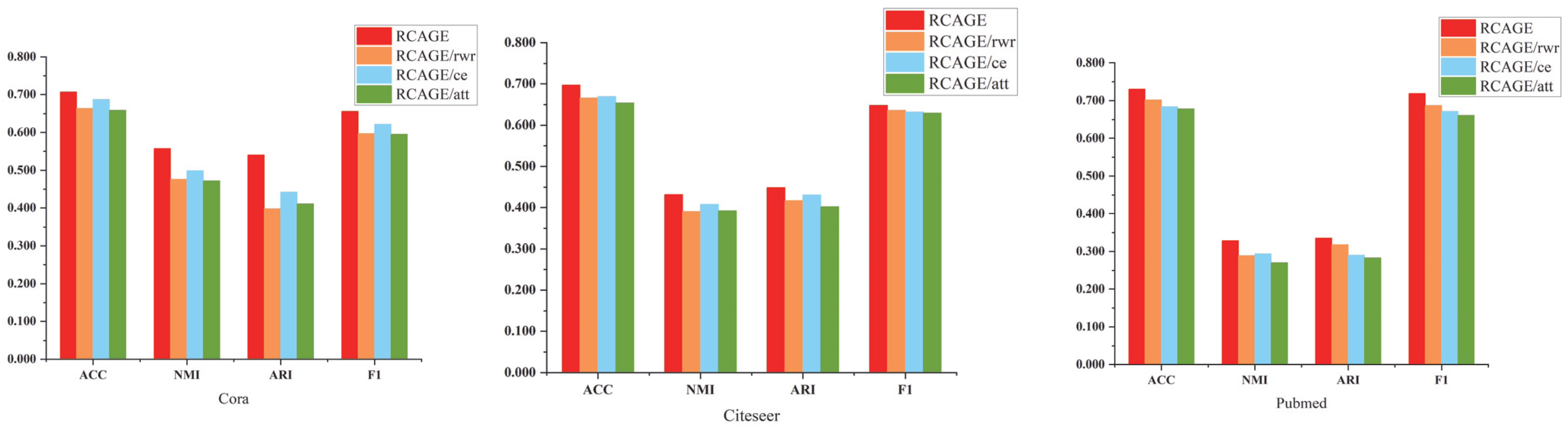 Attributed Graph Embedding with Random Walk Regularization and Centrality-Based Attention