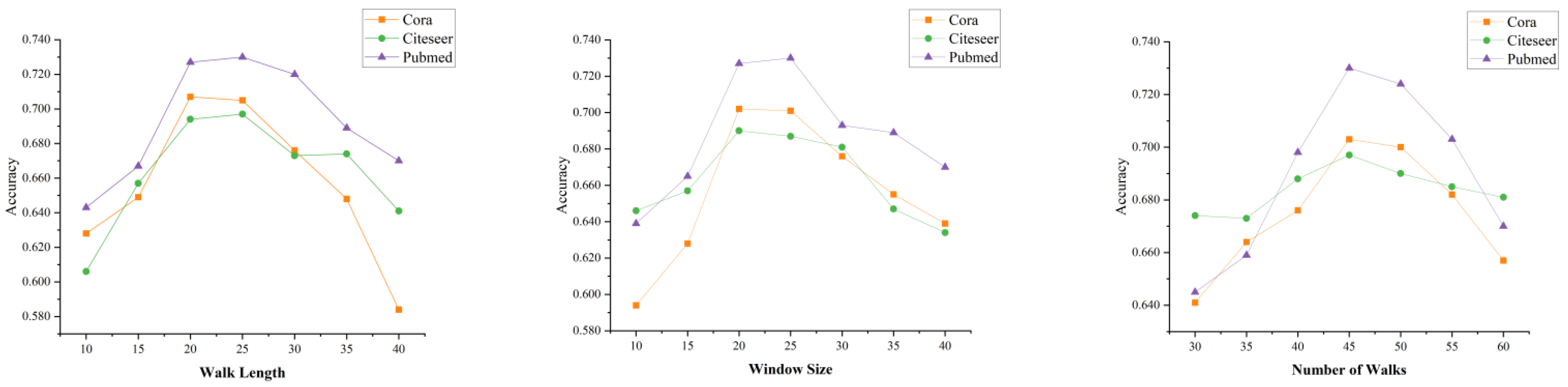 Attributed Graph Embedding with Random Walk Regularization and Centrality-Based Attention