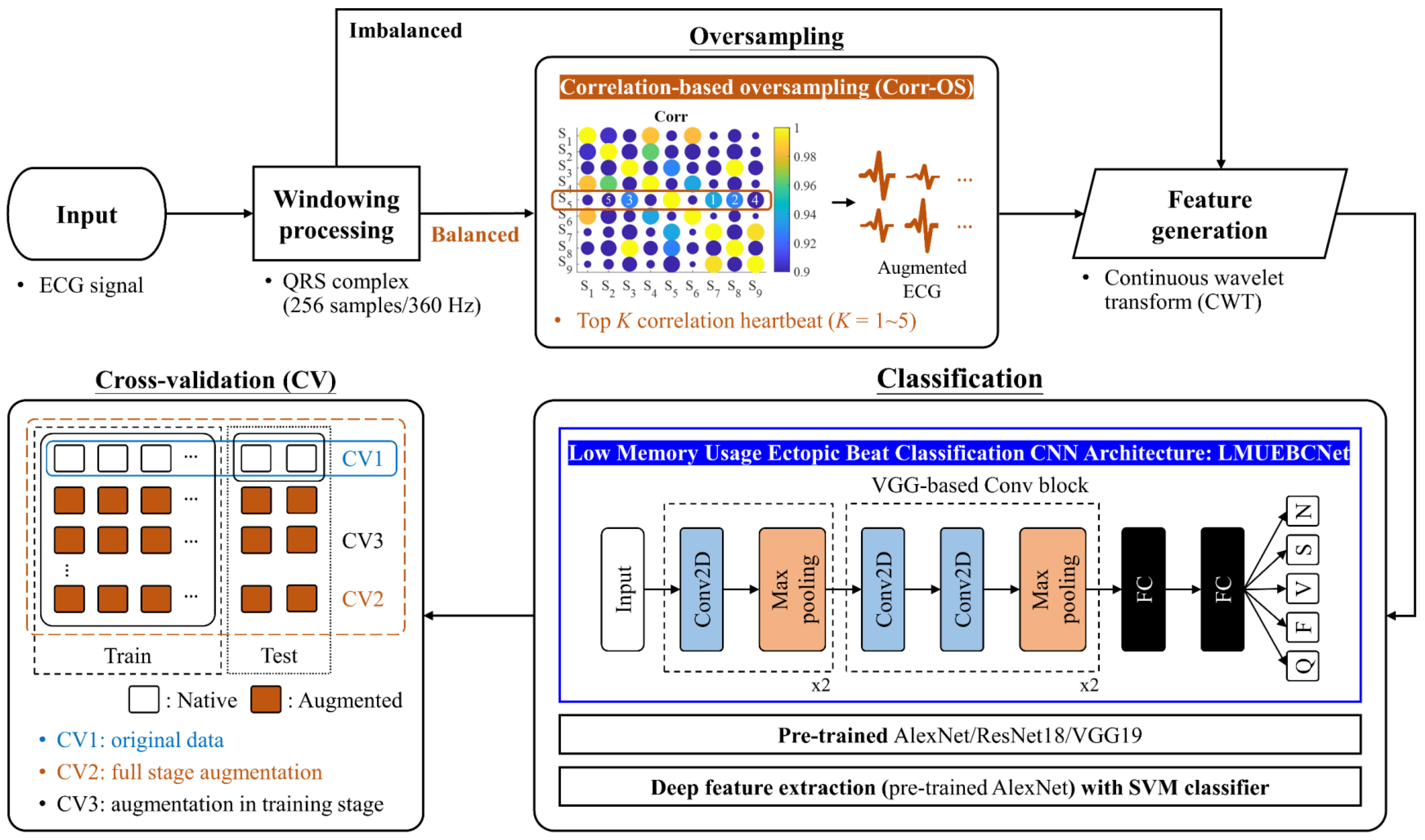 Imbalanced Ectopic Beat Classification Using a Low-Memory-Usage CNN ...