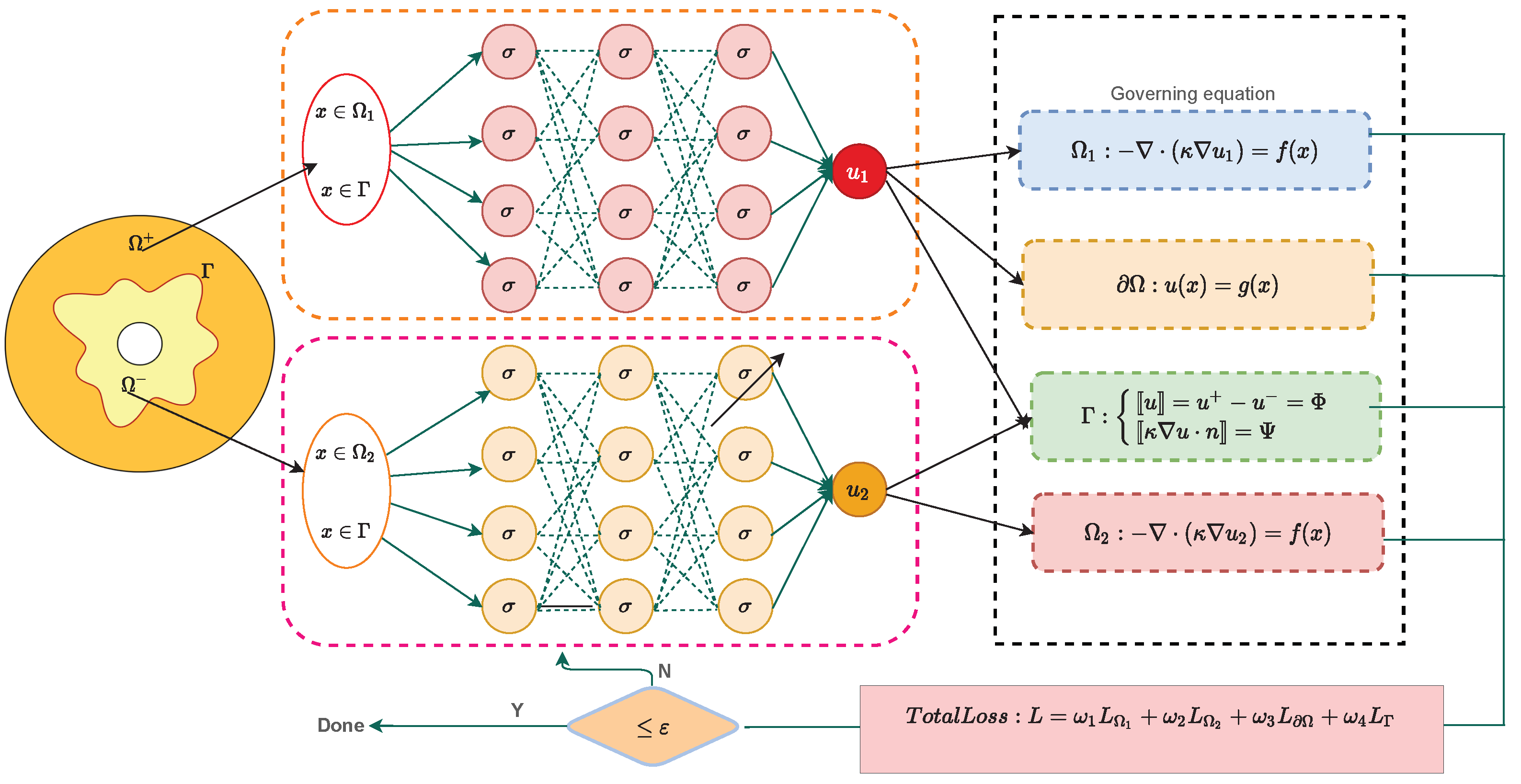 Mathematics Free Full Text Deep Learning Nonhomogeneous Elliptic Interface Problems By Soft