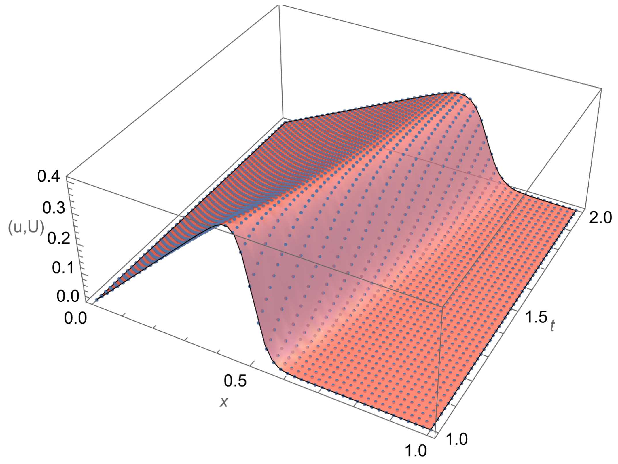Efficient Solution of Burgers’, Modified Burgers’ and KdV–Burgers’ Equations Using B-Spline ...