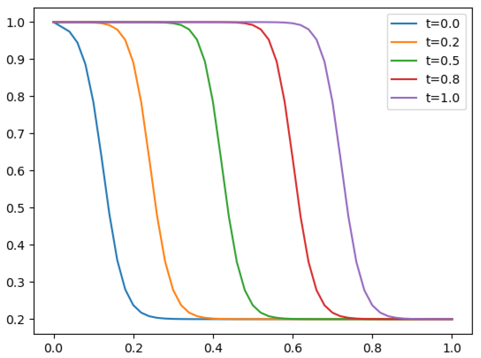 Mathematics | Free Full-Text | Efficient Solution of Burgers’, Modified ...