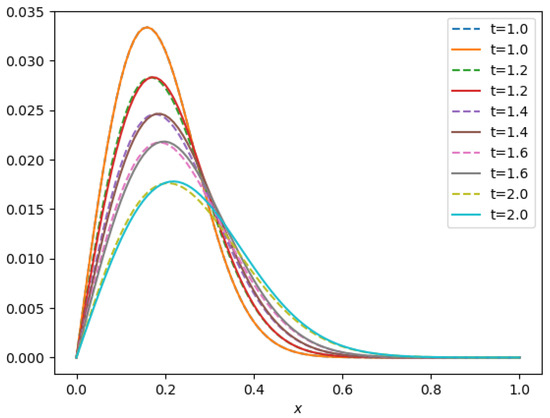 Efficient Solution of Burgers’, Modified Burgers’ and KdV–Burgers’ Equations Using B-Spline ...