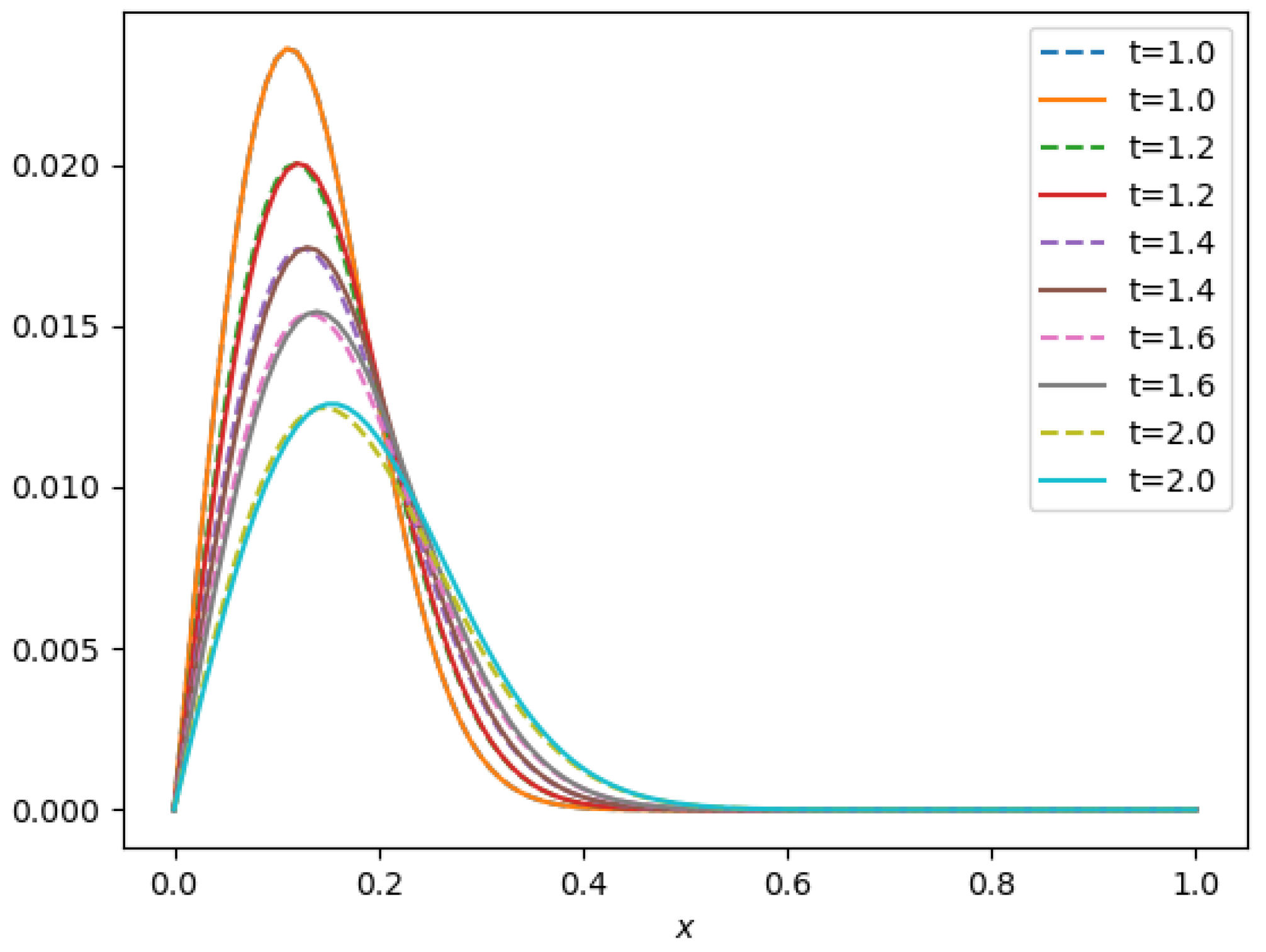Mathematics | Free Full-Text | Efficient Solution of Burgers’, Modified ...
