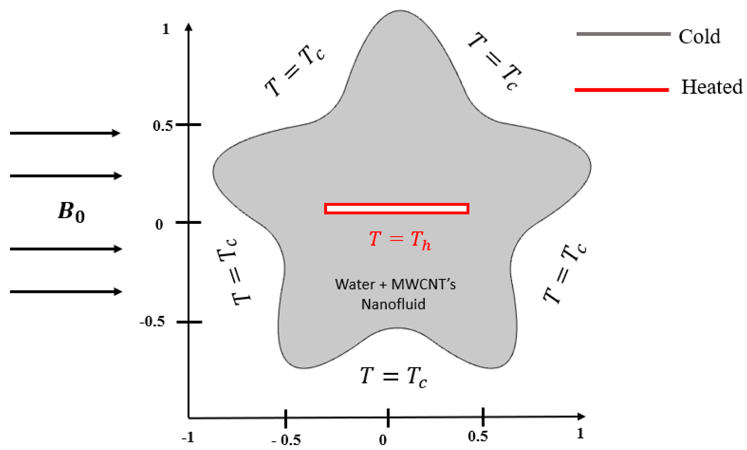 Heat Transfer Enhancement of MHD Natural Convection in a Star-Shaped ...