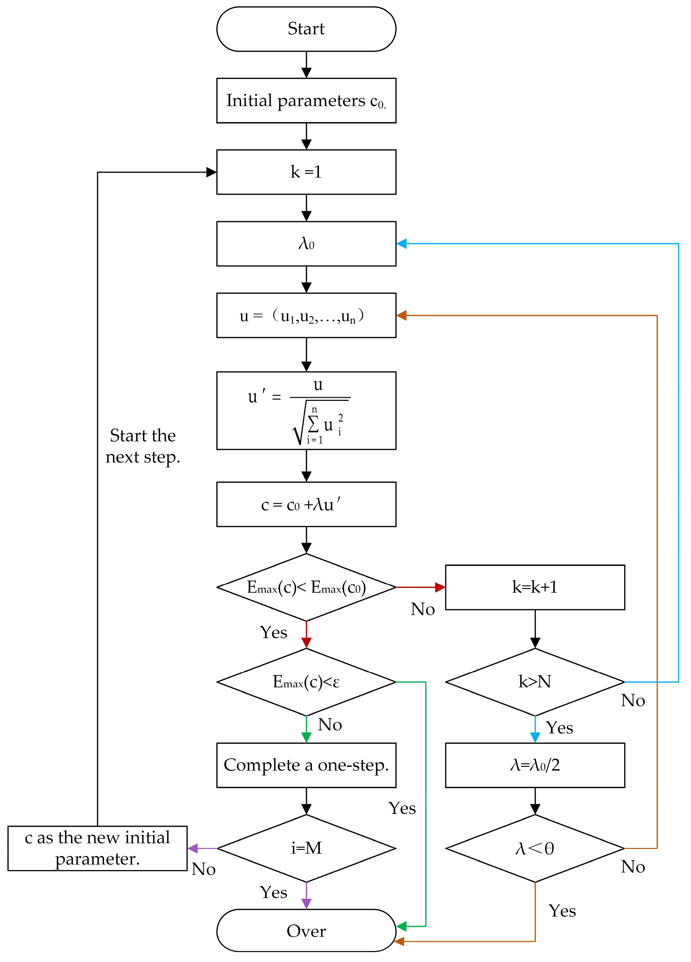 Model for Choosing the Shape Parameter in the Multiquadratic Radial Basis Function Interpolation ...