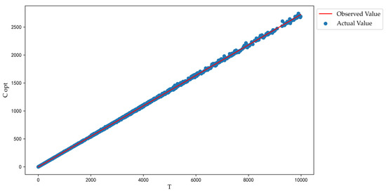 Model for Choosing the Shape Parameter in the Multiquadratic Radial ...