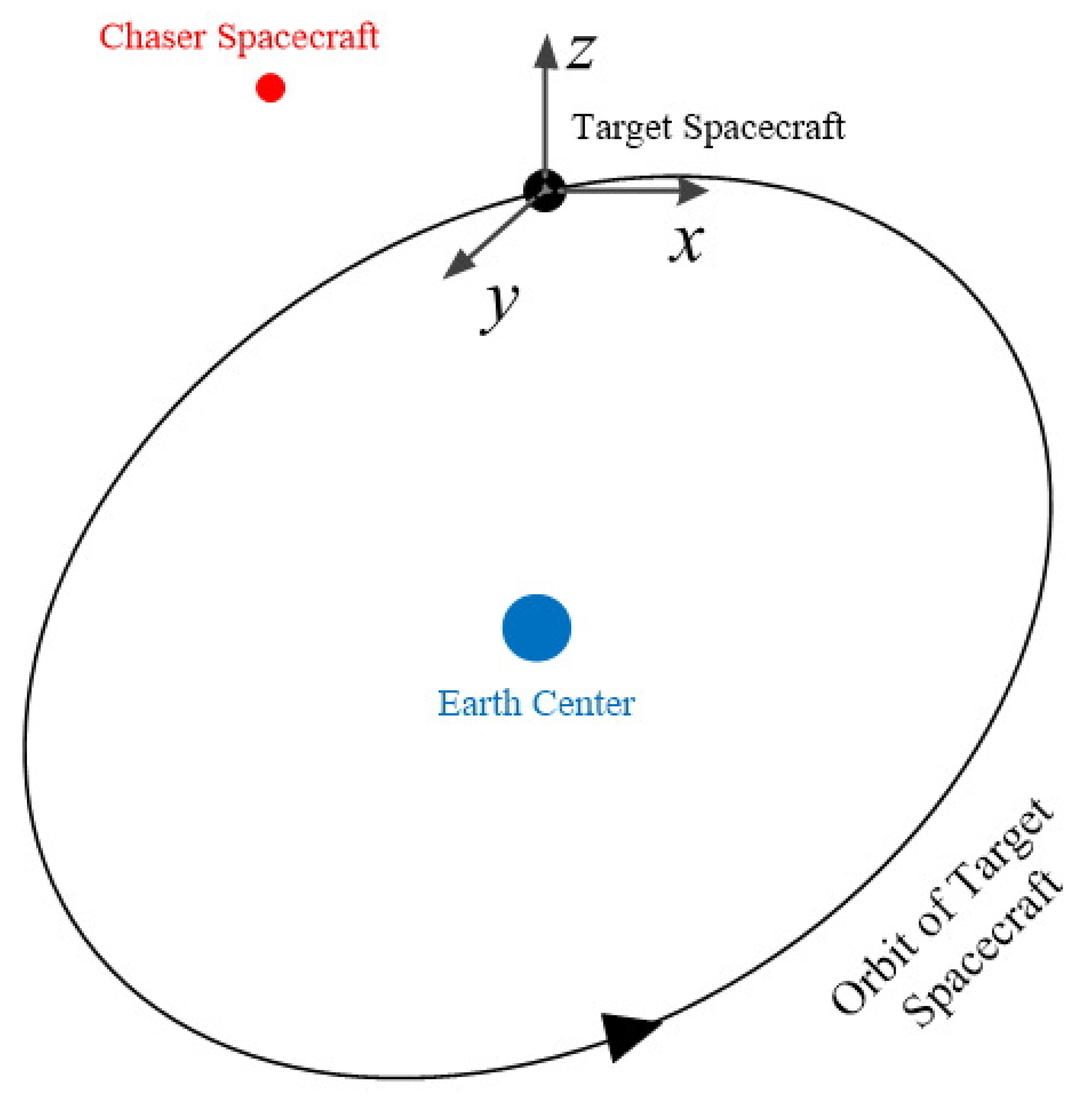 Finite Time Contractive Control Of Spacecraft Rendezvous System