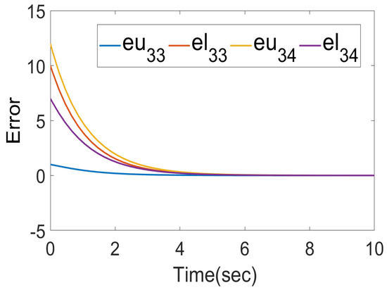 Design of Distributed Interval Observers for Multiple Euler–Lagrange Systems