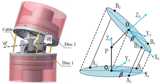 Stiffness Modeling and Dynamics Co-Modeling for Space Cable-Driven ...