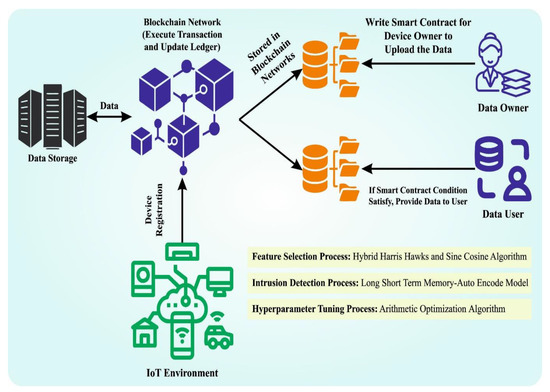 Blockchain-Assisted Hybrid Harris Hawks Optimization Based Deep DDoS ...