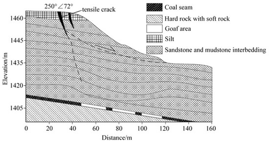 High Steep Rock Slope Instability Mechanism Induced by the Pillar ...
