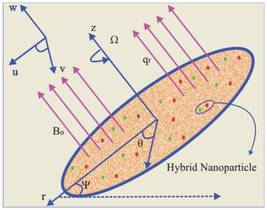 Unsteady Hydromagnetic Flow over an Inclined Rotating Disk through ...