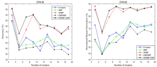 Graph-Regularized, Sparsity-Constrained Non-Negative Matrix Factorization with Earth Mover’s ...