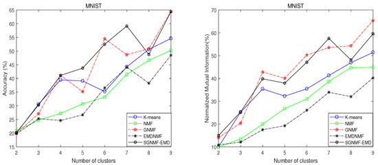Graph-Regularized, Sparsity-Constrained Non-Negative Matrix ...
