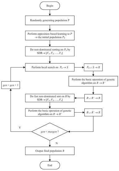 Mathematics | Free Full-Text | NSGA-II/SDR-OLS: A Novel Large-Scale Many-Objective Optimization ...