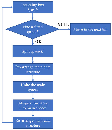 Space Splitting and Merging Technique for Online 3-D Bin Packing