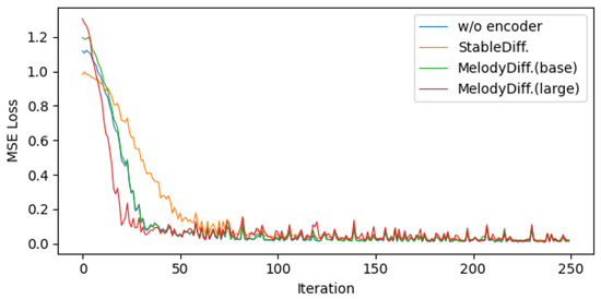 MelodyDiffusion: Chord-Conditioned Melody Generation Using a ...