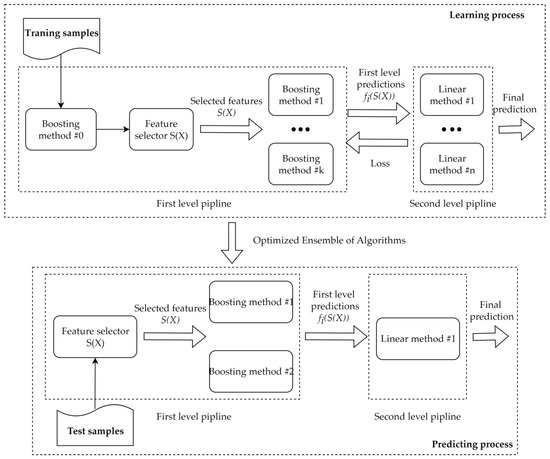 Predicting the Performance of Retail Market Firms: Regression and ...