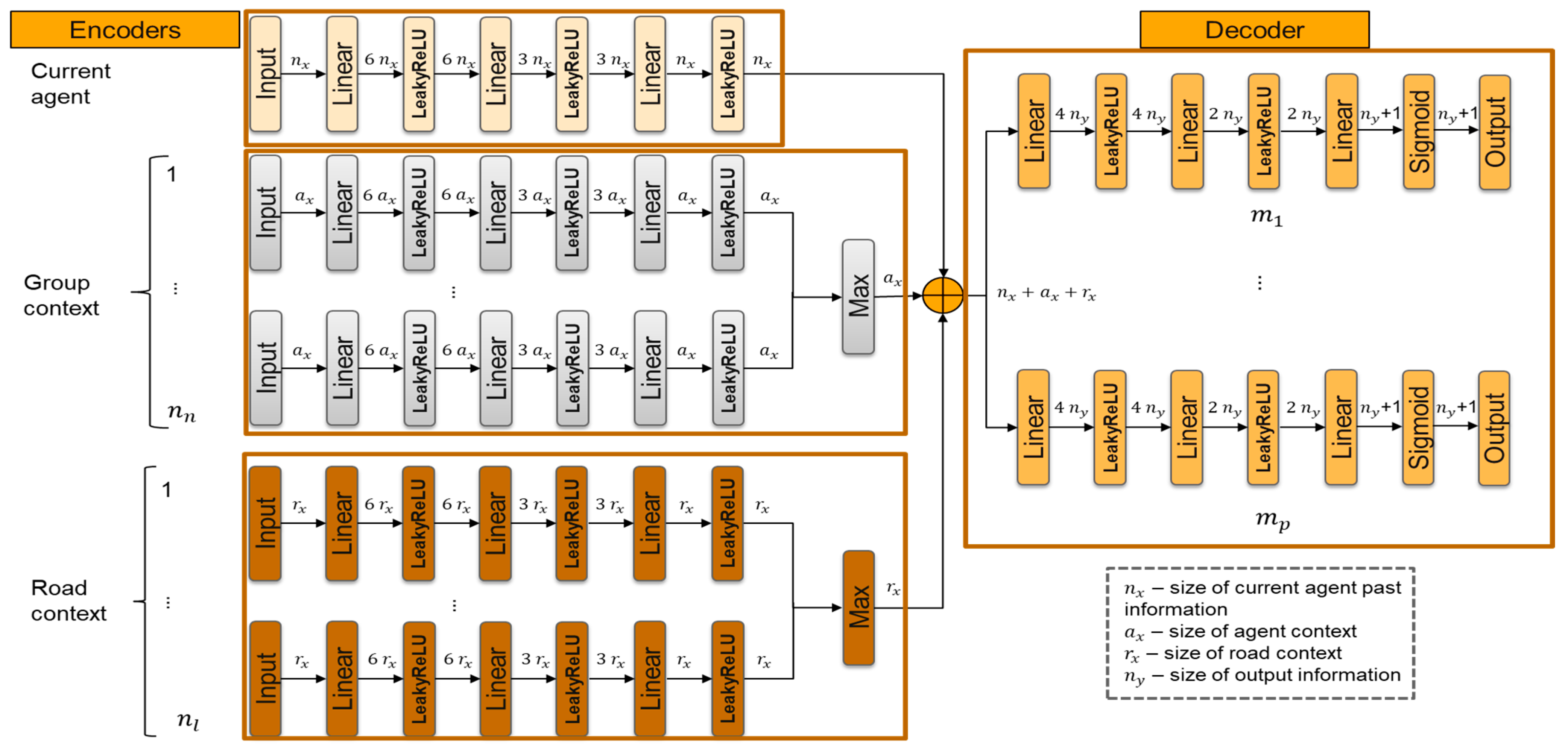 Multiagent Multimodal Trajectory Prediction in Urban Traffic Scenarios ...